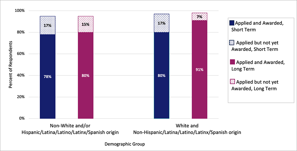 Funding Outcomes of ARM Network Grant Writing Program Participants