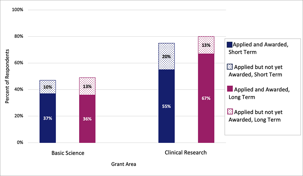 Funding Outcomes of ARM Network Grant Writing Program Participants